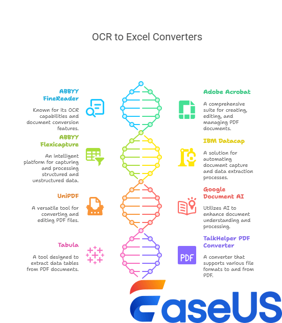 Top 8 OCR to Excel Converters [Updated 2025] - EaseUS